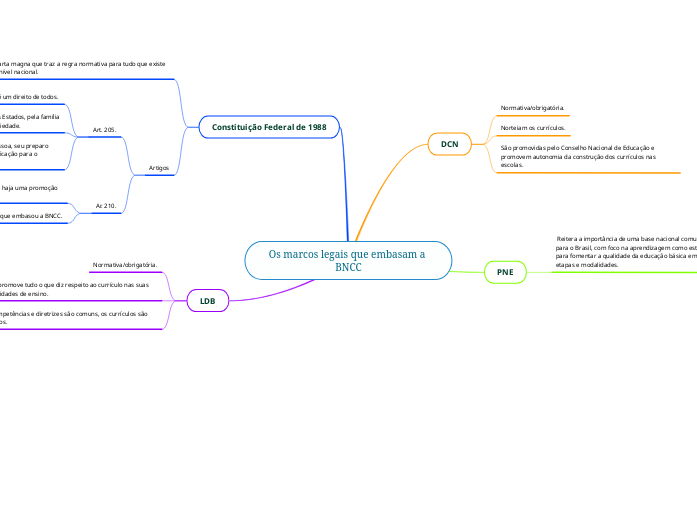Os marcos legais que embasam a BNCC - Mind Map